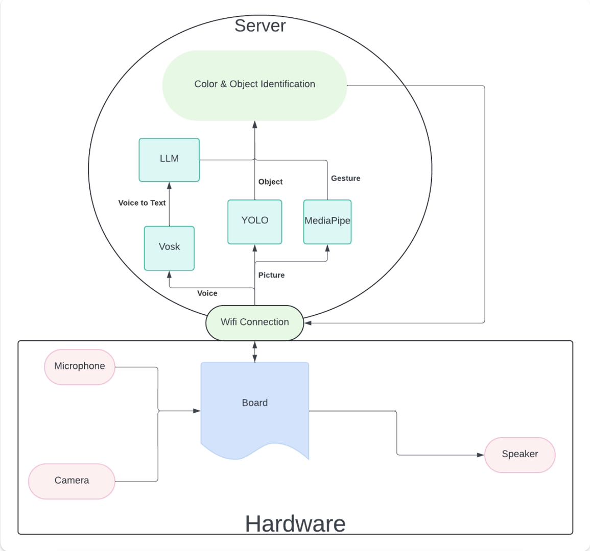 Columbia University EECS E4764 IoT Project Report #0